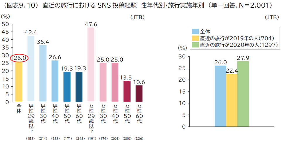 「コロナ禍の生活におけるインターネットやSNSからの "情報"に対する意識と旅行」に関する意識調査｜ニュースルーム｜JTBグループサイト