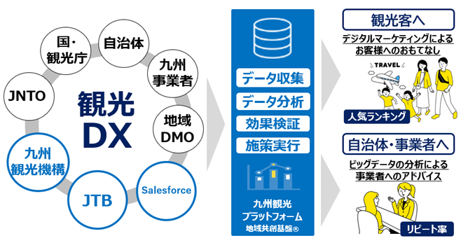 JTB、九州観光機構、セールスフォース・ジャパンが 観光DXに関する包括連携協定締結｜ニュースルーム｜JTBグループサイト